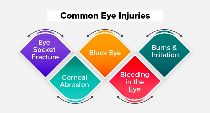 7 Most Common Eye Injuries And How To Treat Them Common Eye Injuries